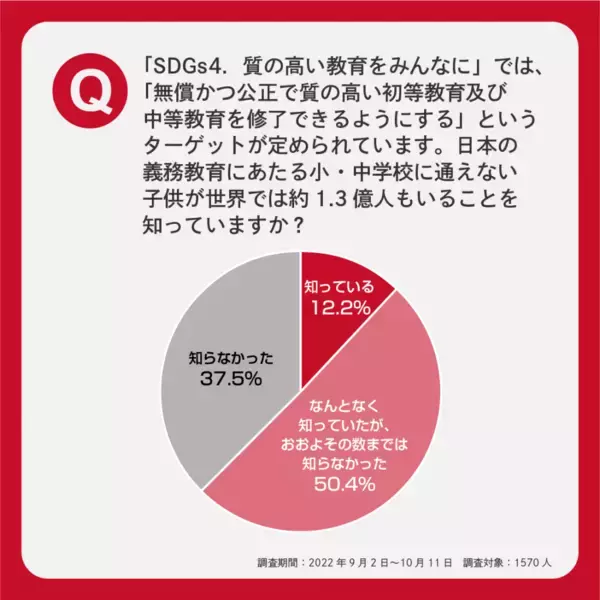 AMP、SDGs4「質の高い教育をみんなに」アンケート実施 日本で目標達成に必要なことは貧困問題の解決か (2022年10月20日) - エキサイトニュース