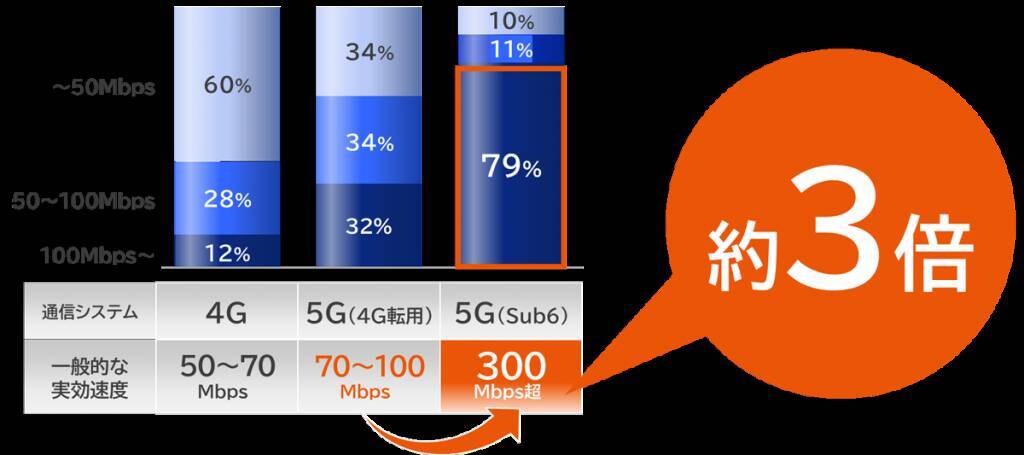 KDDI、5G（Sub6）利用可能エリアを関東地方で2.8倍・全国で1.5倍に拡大 通信速度は約3倍に (2024年6月14日) - エキサイトニュース