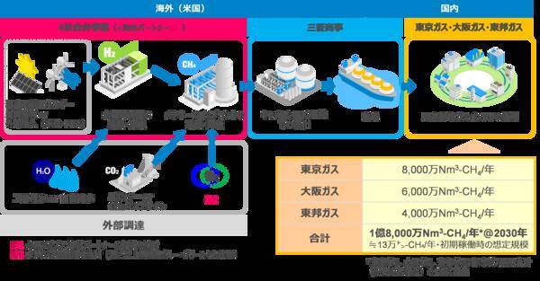 米国キャメロンLNG基地を活用した日本への合成メタン（e-methane）導入に関する詳細検討の実施について (2022年11月29日) - エキサイトニュース