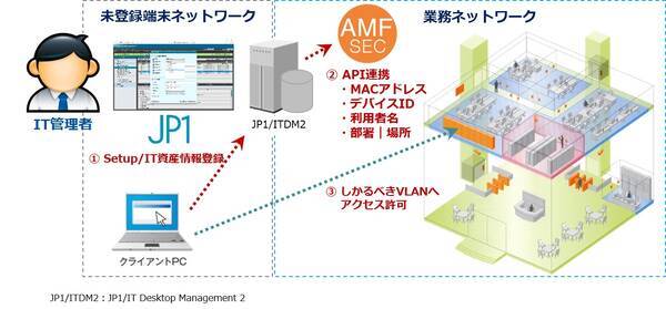 アライドテレシス、株式会社日立製作所のJP1/IT Desktop Management 2とSDN連携 (2019年8月27日 ...