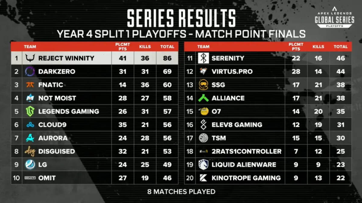 REJECT WINNITYがApex Legendsの世界大会「ALGS Year4 Split1 Playoffs」で優勝！APAC ...