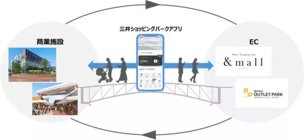 三井不動産グループ商業施設アプリ 三井ショッピングパークアプリ、累計1,000万ダウンロードを突破 - エキサイトニュース