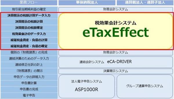 日本初！グループ通算制度における税効果計算に対応したTKC税効果会計システム（eTaxEffect）を提供開始 (2021年11月19日) - エキサイトニュース