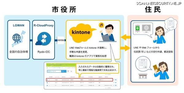 LGWAN接続端末から「kintone」を利用できるサービス開始（サイボウズ、両備システムズ） (2019年7月17日) - エキサイトニュース