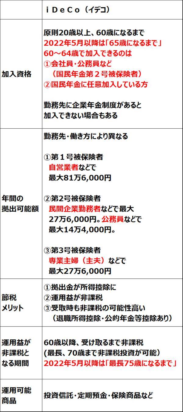 iDeCo（イデコ）、60～64歳も加入可能に。74歳まで非課税投資を続ける選択肢も (2022年5月18日) - エキサイトニュース