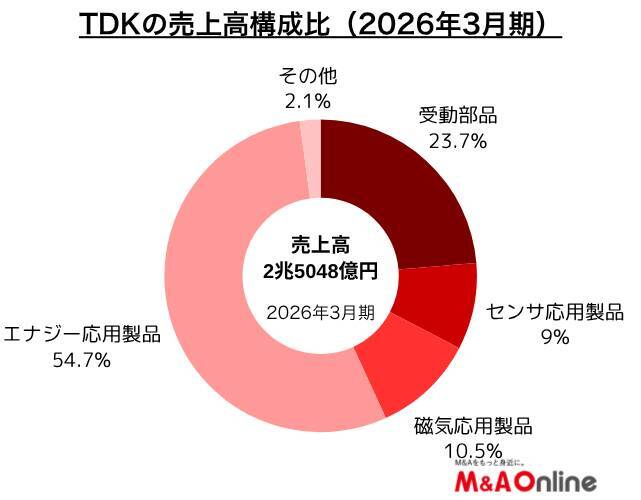 【M＆Aリブート】TDK、二次電池（充電池）メーカーに転身したきっかけは？ - エキサイトニュース