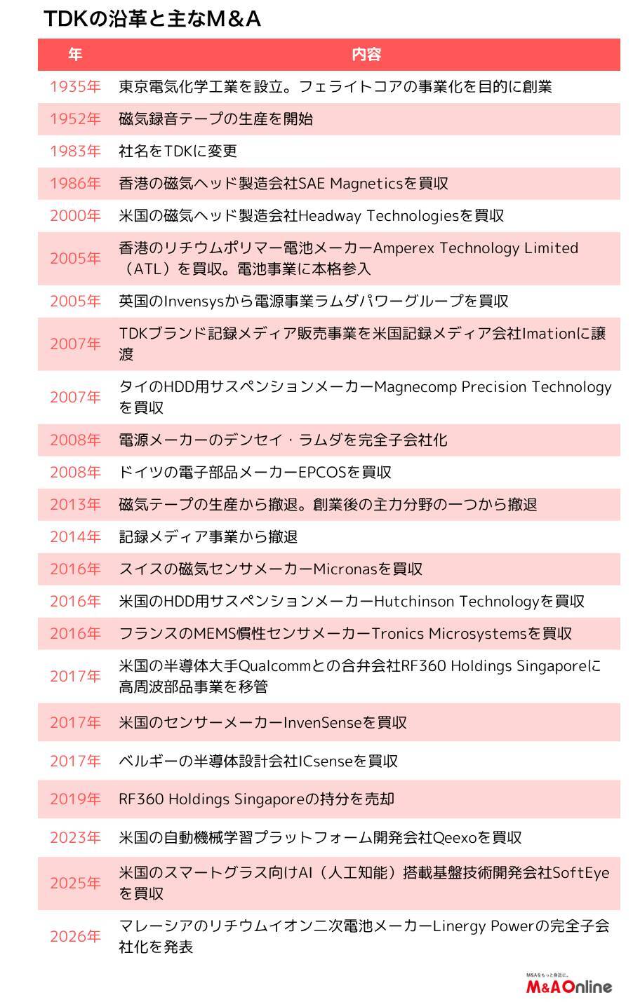 【M＆Aリブート】TDK、二次電池（充電池）メーカーに転身したきっかけは？ - エキサイトニュース